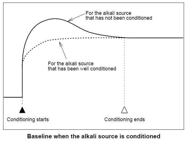 Conditioning of FTD Alkaline Source